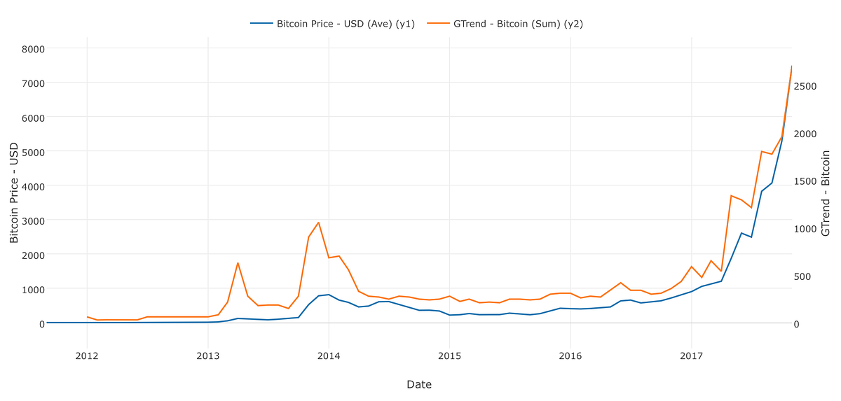 Can We Predict Bitcoin Price With Google Trend? | by Kan Nishida | learn data science