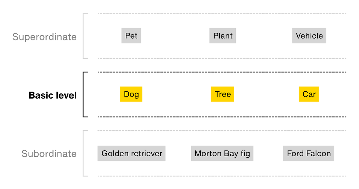 Designing content that caters to diverse levels of expertise | by Harry ...