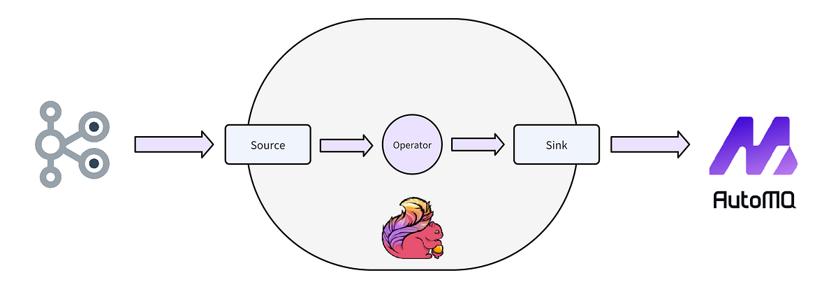 AutoMQ: Cloud-Native Kafka for Cost-Effective Flink Stream Processing ...