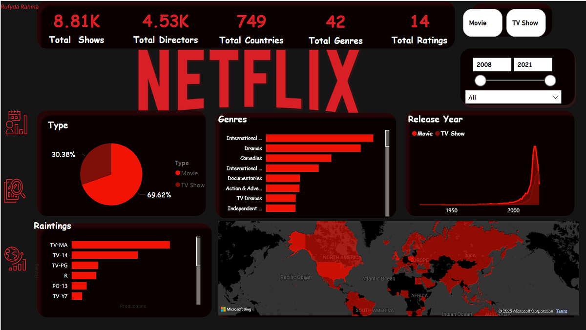 Netflix Data Analysis Project using Power BI | by Rufyda Rahma | Nov, 2025 | Medium