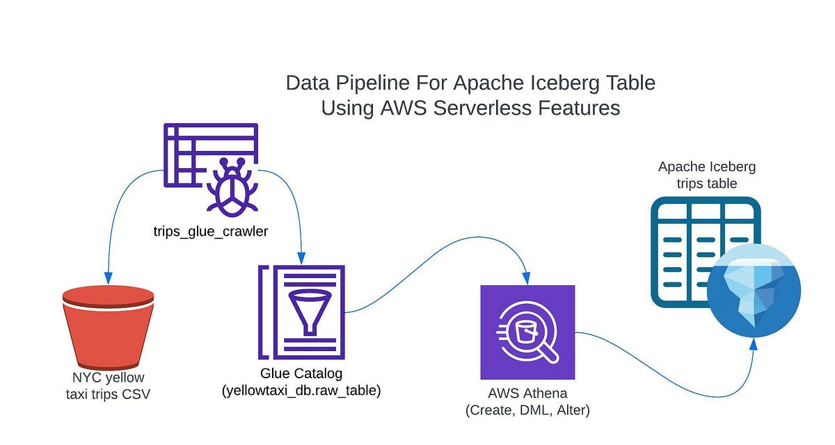 Creating and managing Apache Iceberg tables using serverless features and without coding by Parag Jain Snowflake Builders Blog Data Engineers App Developers AI ML Data Science Medium