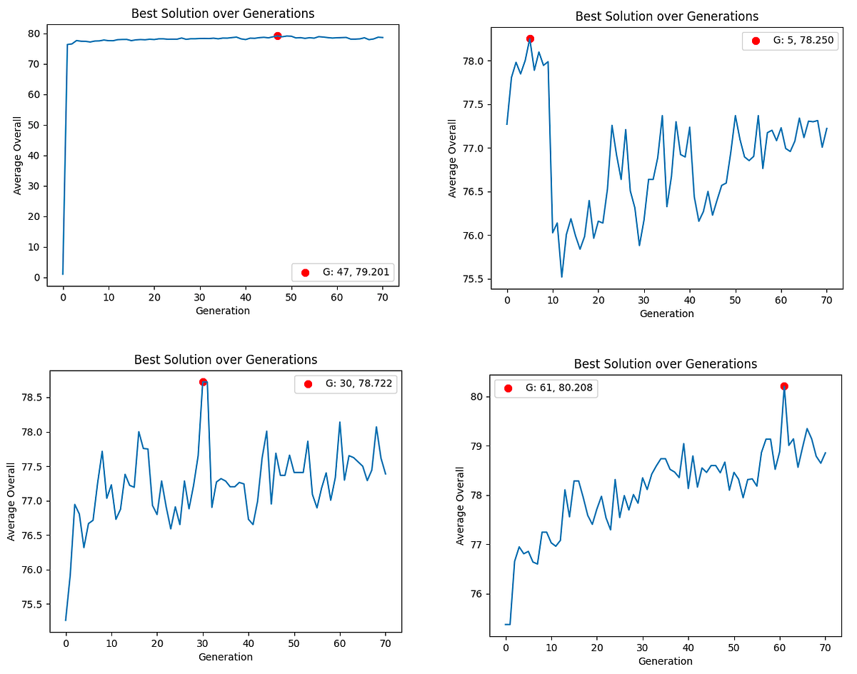 A Genetic Algorithm to build the best NFL Roster | by Lucas Moda | TDS ...