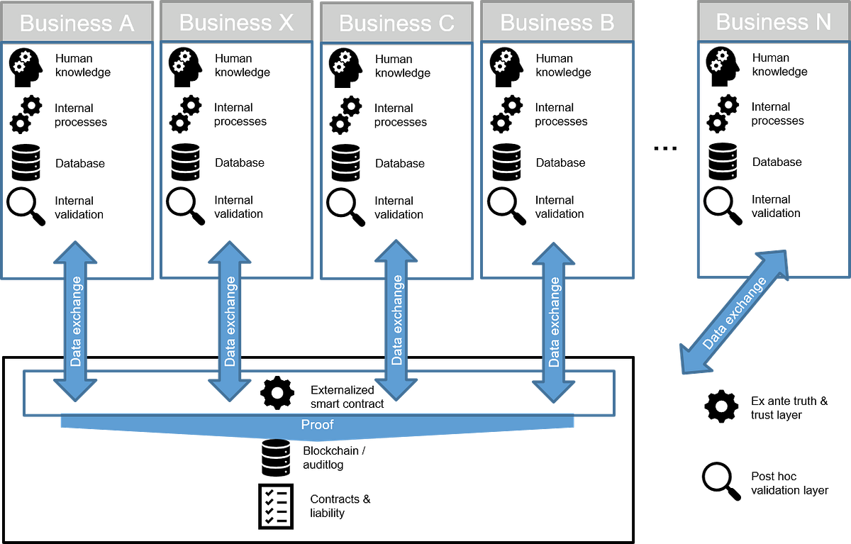 Blockchain for business : how to use distributed ledgers in an ...