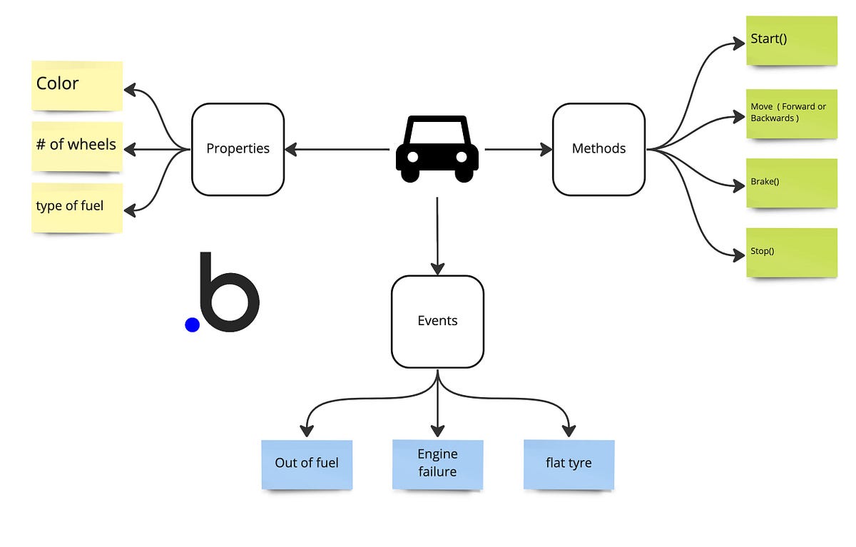Bringing Object Oriented Programing Oop To Bubble By Guillaume Maison Medium