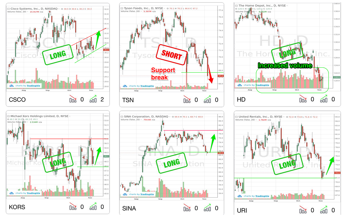 Trade Ideas — $CSCO, $TSN, $HD, $KORS, $SINA, $URI | by Thomas Mann | All Things Stocks | Medium