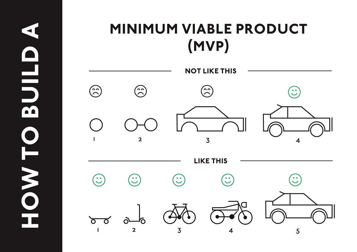 Minimum viable product — How to build one that works | by Akhil Pillai ...