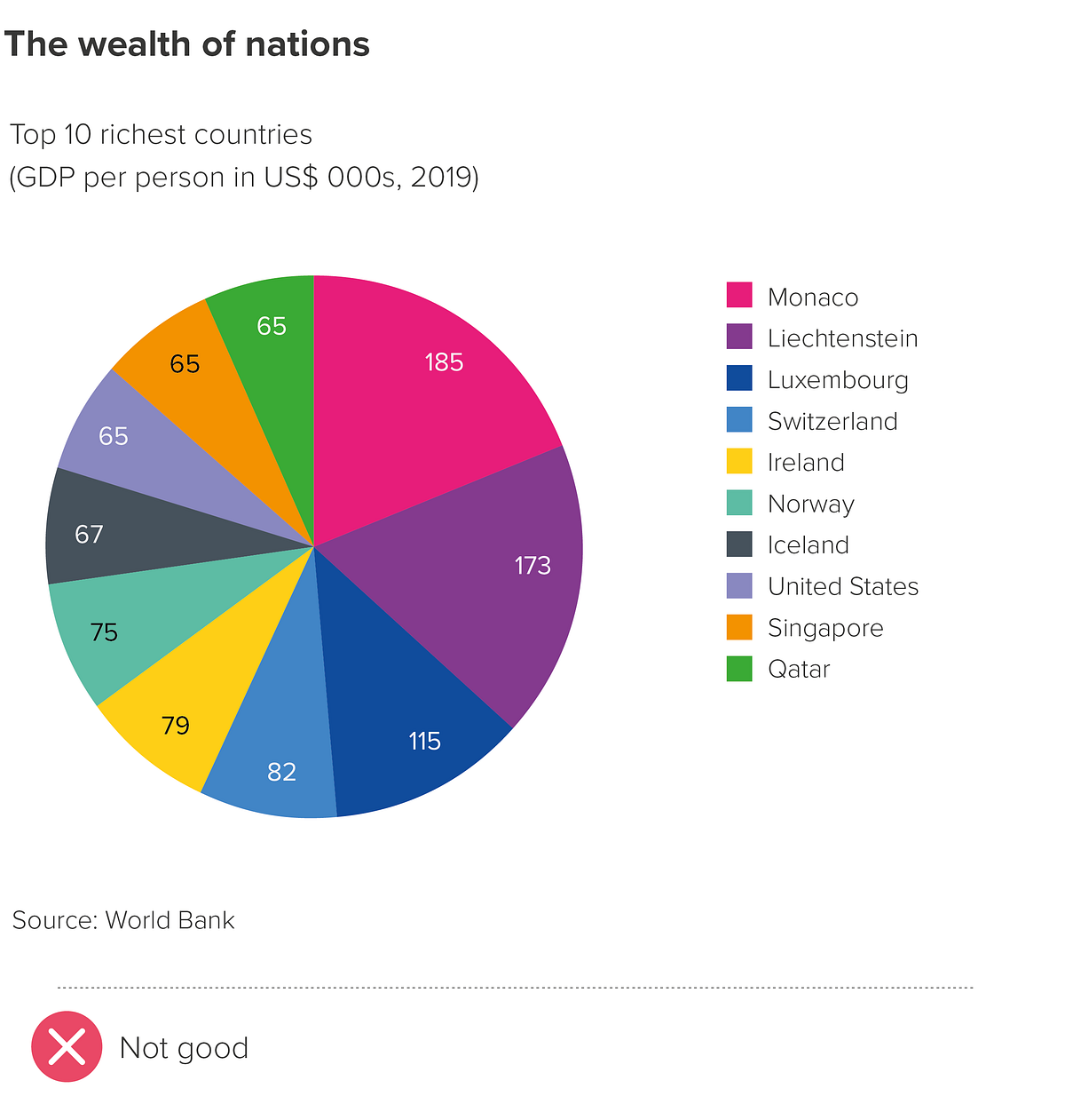 RULE 1: PIE CHARTS SHOULD NEVER BE USED? | by Add Two | Medium