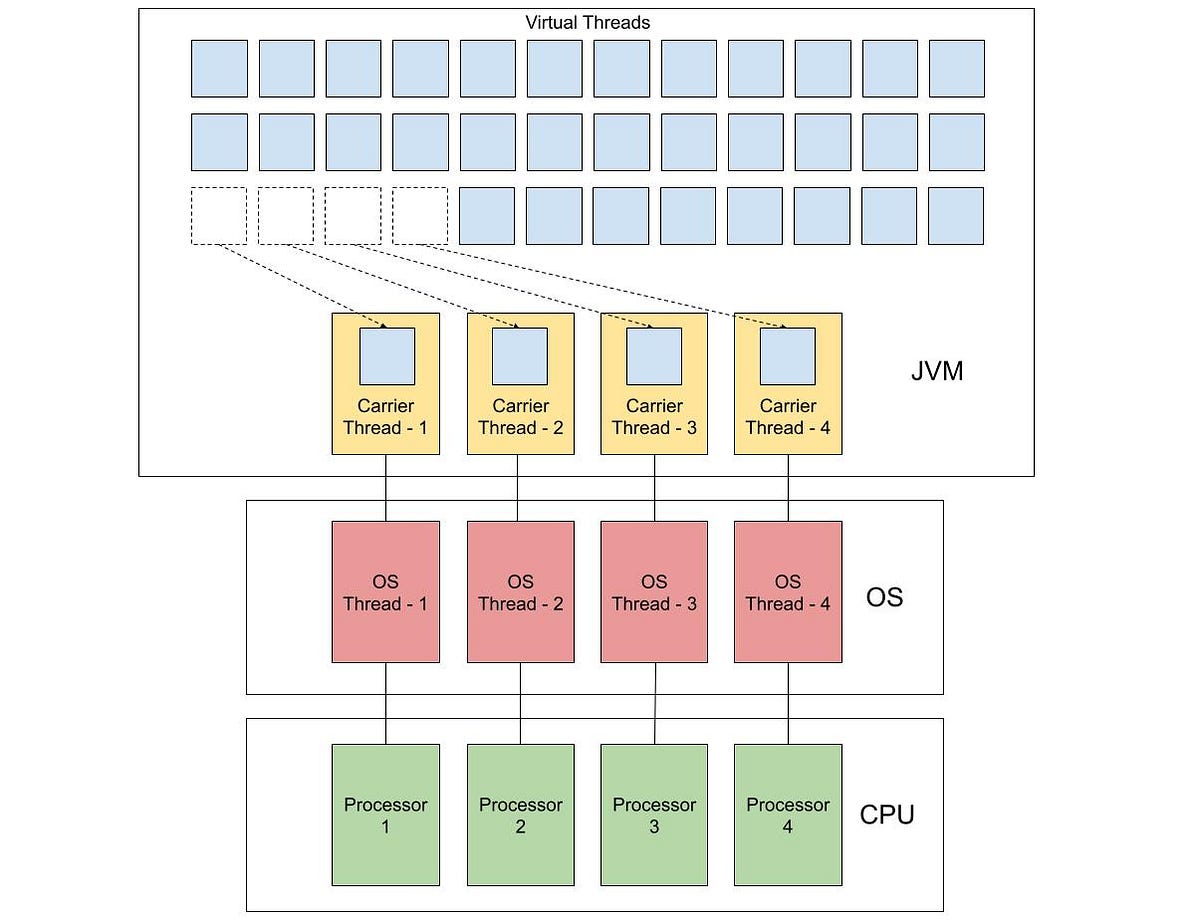 Java Virtual Threads. Java 21 introduced lightweight… | by Adarsh Shrivastava | Sep, 2024 | Medium