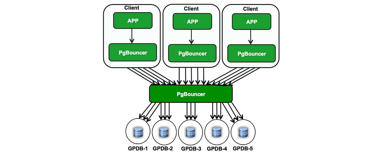 pgBouncer. pgBouncer, PostgreSQL veritabanlarına… | by İbrahim Yıldız ...