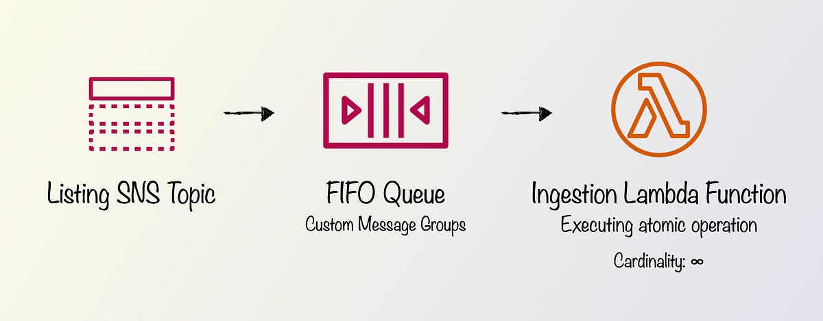 AWS FIFO Queues with Message Groups for Atomic Processing at Scale | by Nick De Cooman | SMG ...