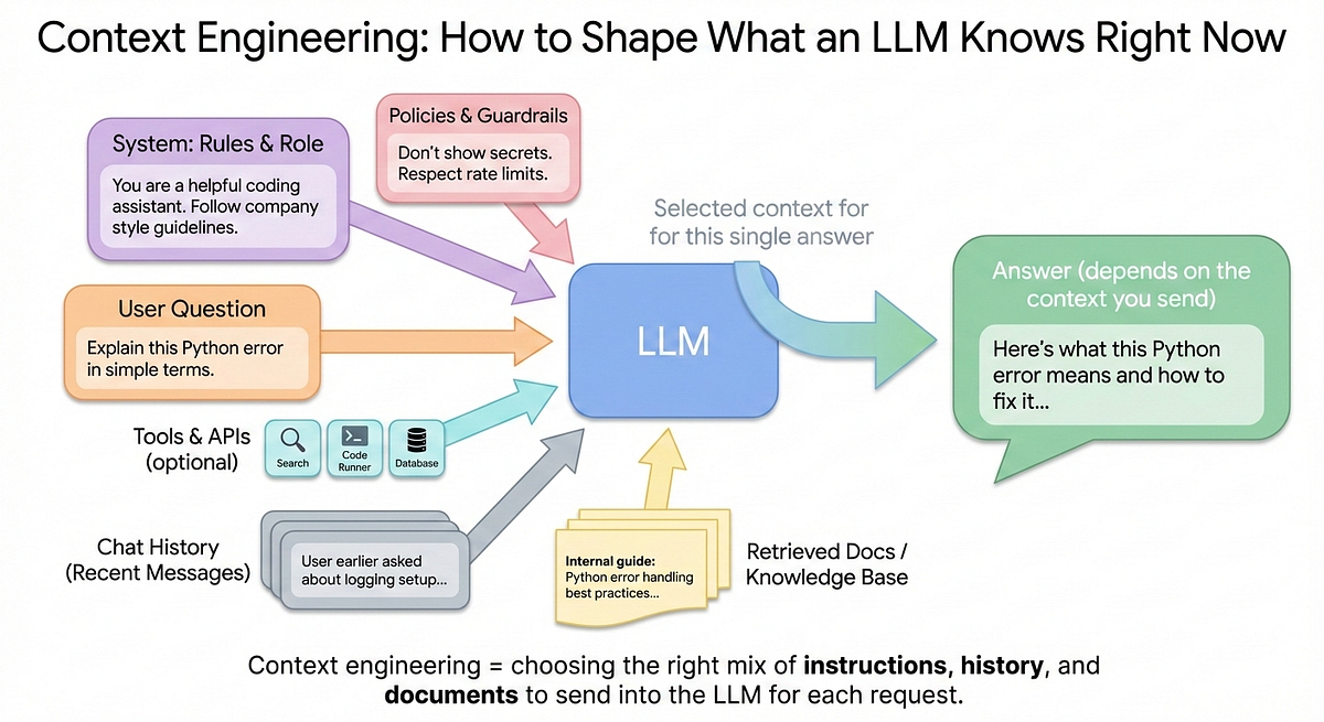 Context Engineering: How to Shape What an LLM Knows Right Now | by Sai ...