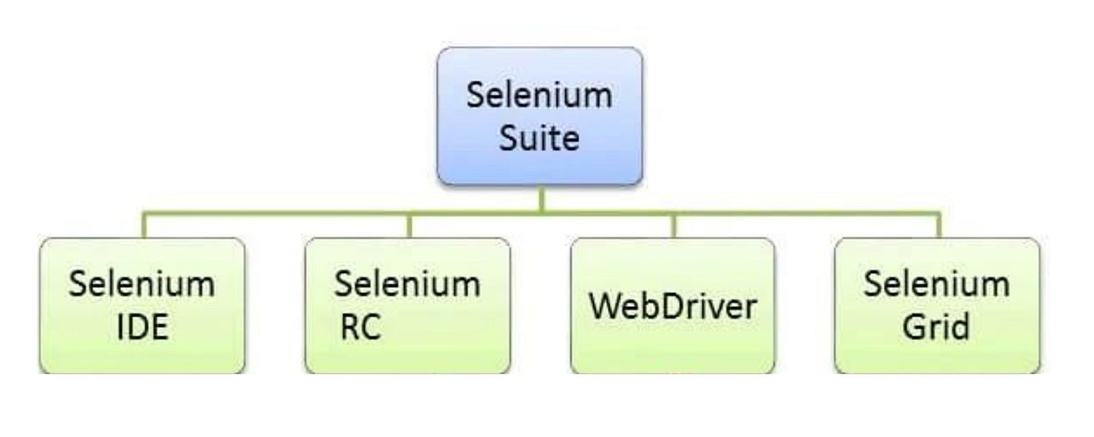 Agenda:. >Introduction to Selenium. | by Vandana Rani | Medium