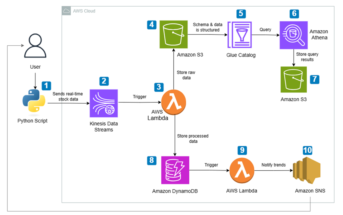 From Feed to Signal: Building a Near Real‑Time Stock Analytics Pipeline on AWS (Kinesis, Lambda ...