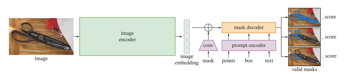 Segment Anything Model (SAM) — Detailed Explanation | by Chau Tuan Kien ...