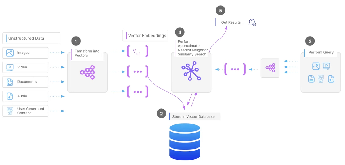 Vector Search: Navigating High-Dimensional Spaces | by Phaneendra Kumar ...