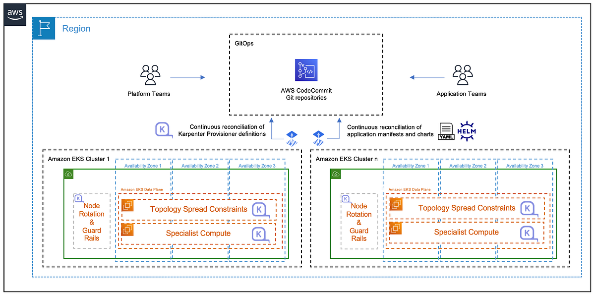 On Amazon EKS and Karpenter. How platform teams can introduce… | by Dirk Michel | Medium