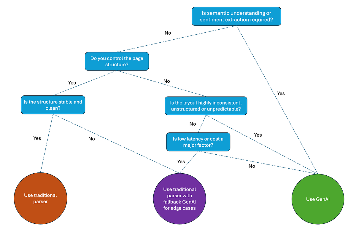 The End of Traditional Parsers? How GenAI is Reshaping Web and Document ...
