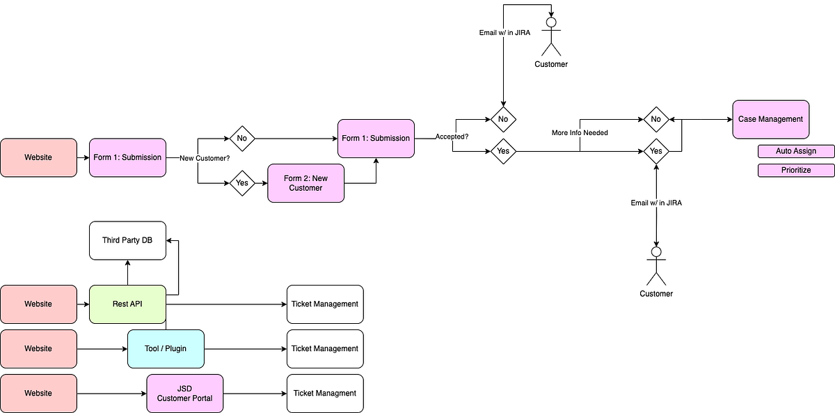 Awesome Diagrams For Product Managers. | by Austin Klise | Medium
