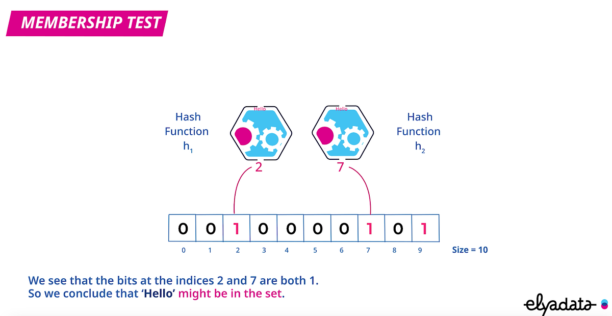 Demystifying Bloom Filters: A Probabilistic Method for Efficient Data Querying | by Elyadata ...