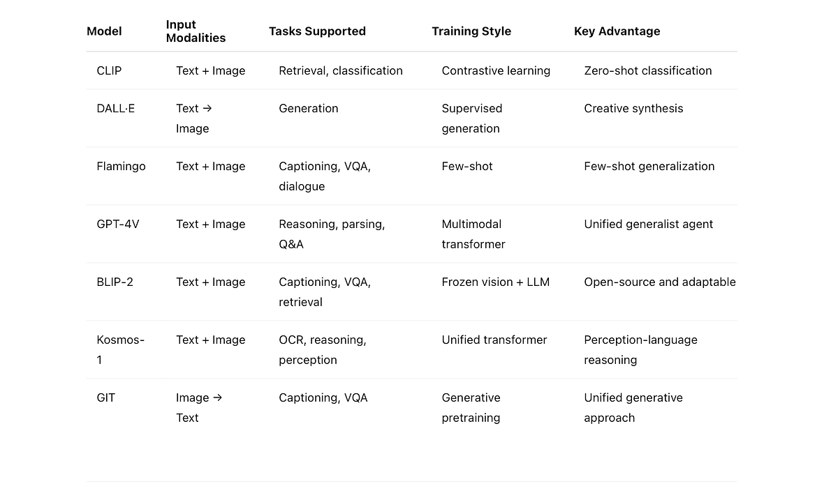 Bridging Modalities: A Comprehensive Guide to Multimodal Models in AI | by Shawn | Medium