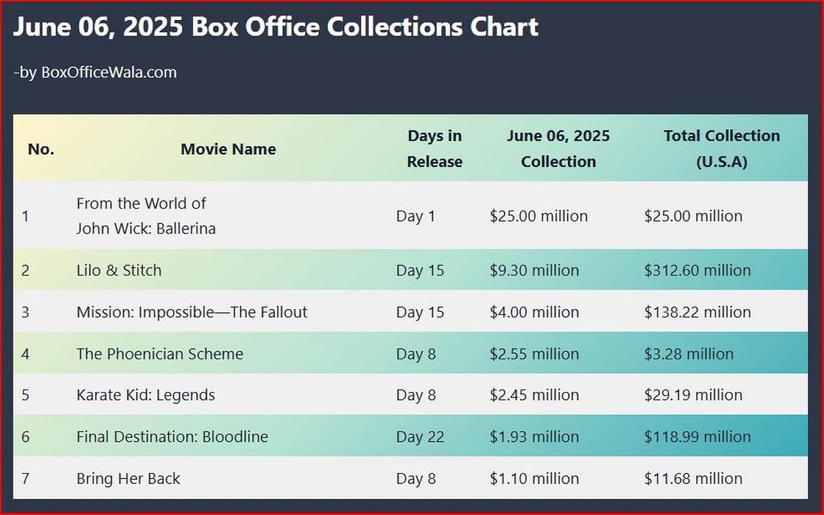 Top 7 Highest-Earning Movies in the USA on June 6, 2025 | by BoxOffice ...
