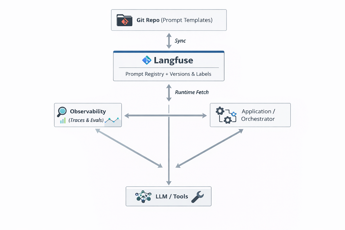 Prompt Management — Why It Matters & How to Do It with Langfuse | by ...