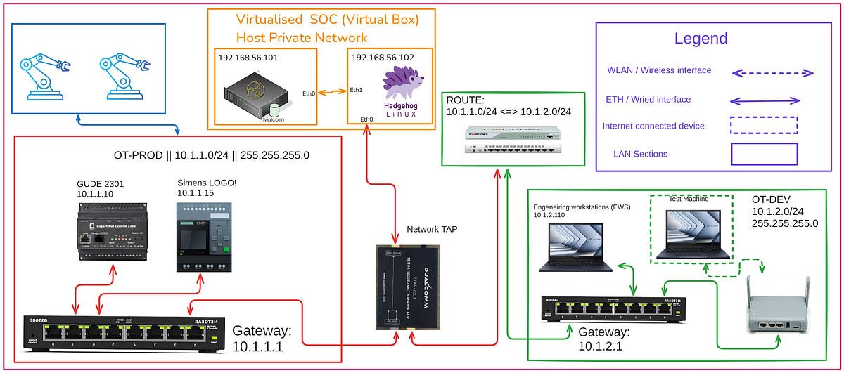 Setup and Tune an OT SOC (Part 1): Lab Setup and Malcolm Installation ...