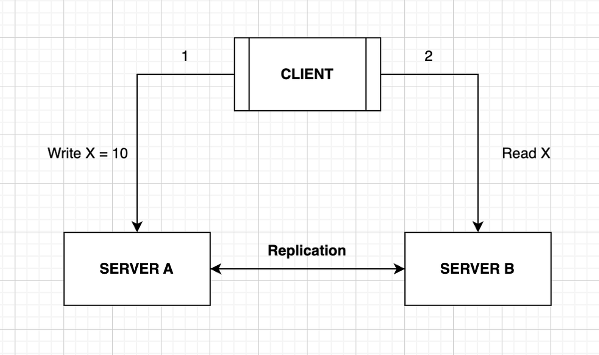 Consistency Models. Understand the true meaning of… | by Sriram R | Medium