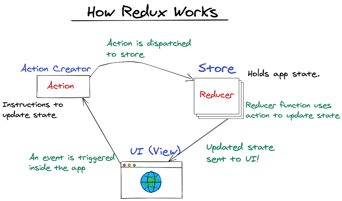 Redux. What is Redux? | by Joanne Imbisi | Jul, 2023 | Medium