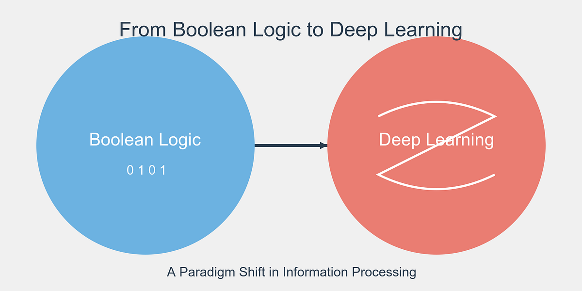 From Boolean Logic to Deep Learning: A Paradigm Shift in Information Processing | by chaim ...