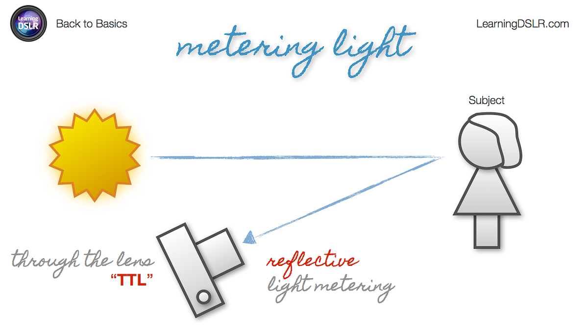 Back to Basics (Episode 6): Metering Light | by Philippe Dame ...