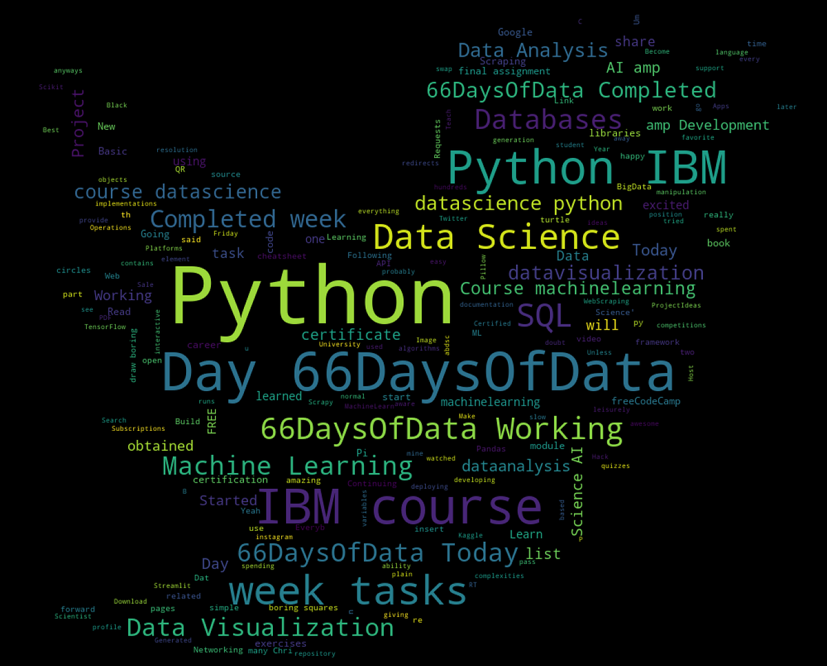 This is how I turned my Python related Tweets into a beautiful Word ...