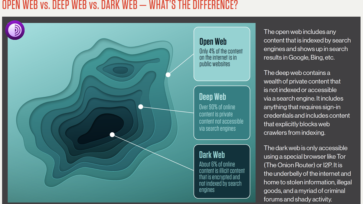 Open Web vs Deep Web vs Dark Web. While the phrases dark web and deep ...