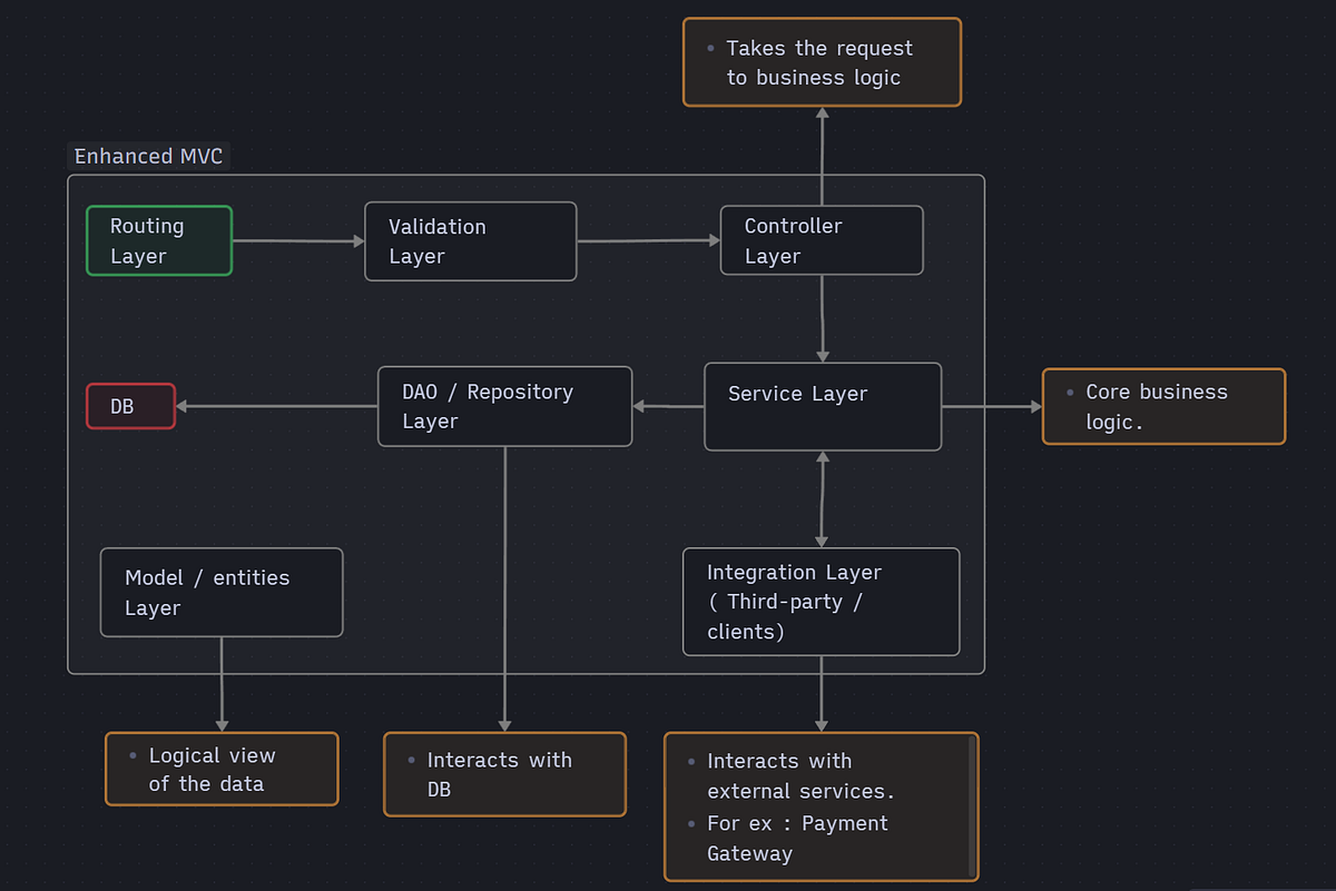 MVC architecture still relevant ? Enhanced MVC | by Khush Suthar | Jan, 2024 | Medium