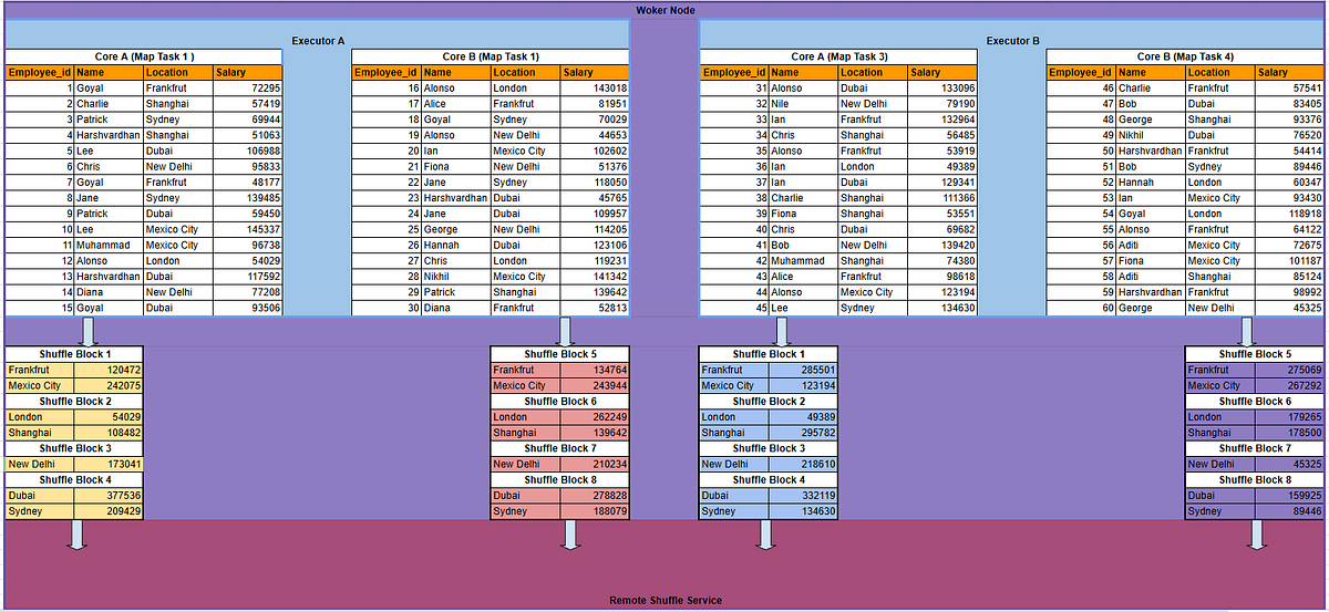 Apache Spark — Push Based Shuffle | by Adhwaith Shankara Narayanan ...