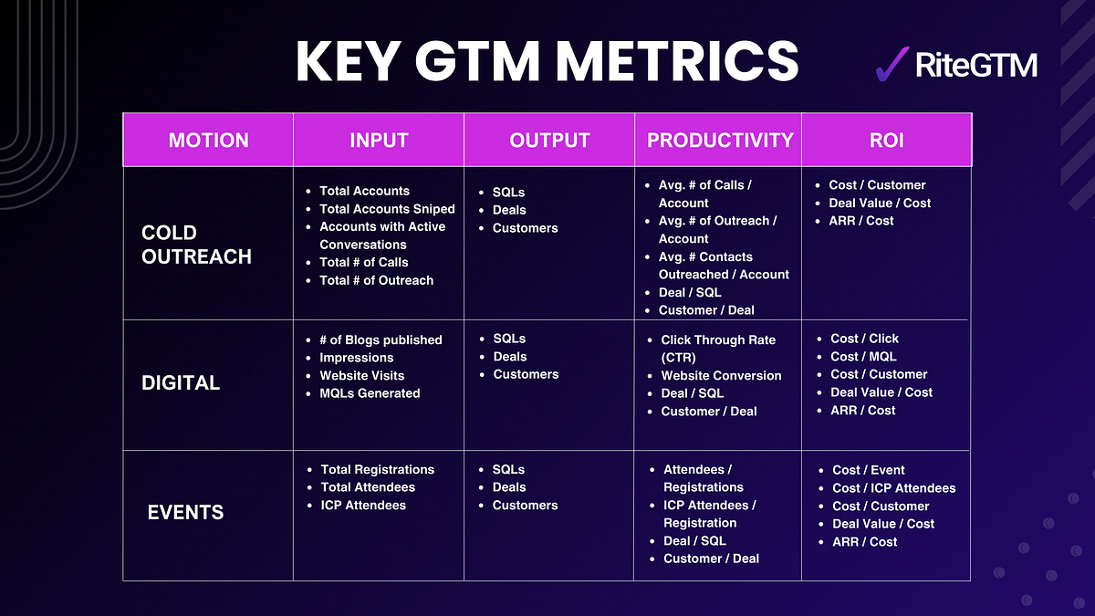 Mastering Key GTM Metrics for Effective Strategy Execution | by Rick Koleta | GTM Vault by Rick ...