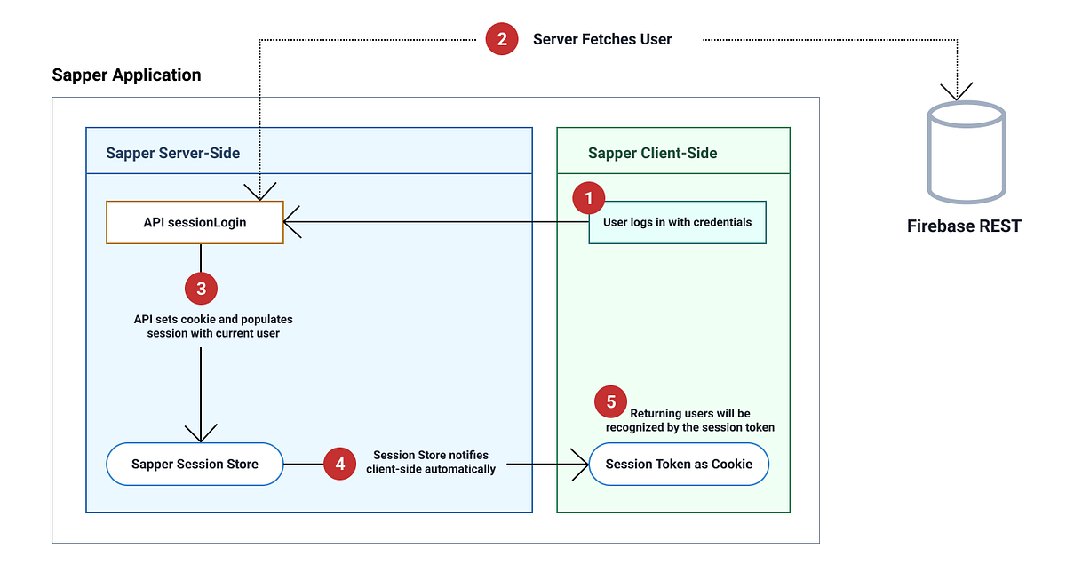 Backend-Only Authentication With Sapper & Firebase Admin | by Marek van ...