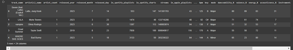 Unlocking the Secrets of Spotify’s Top Tracks: A Data Science Approach ...