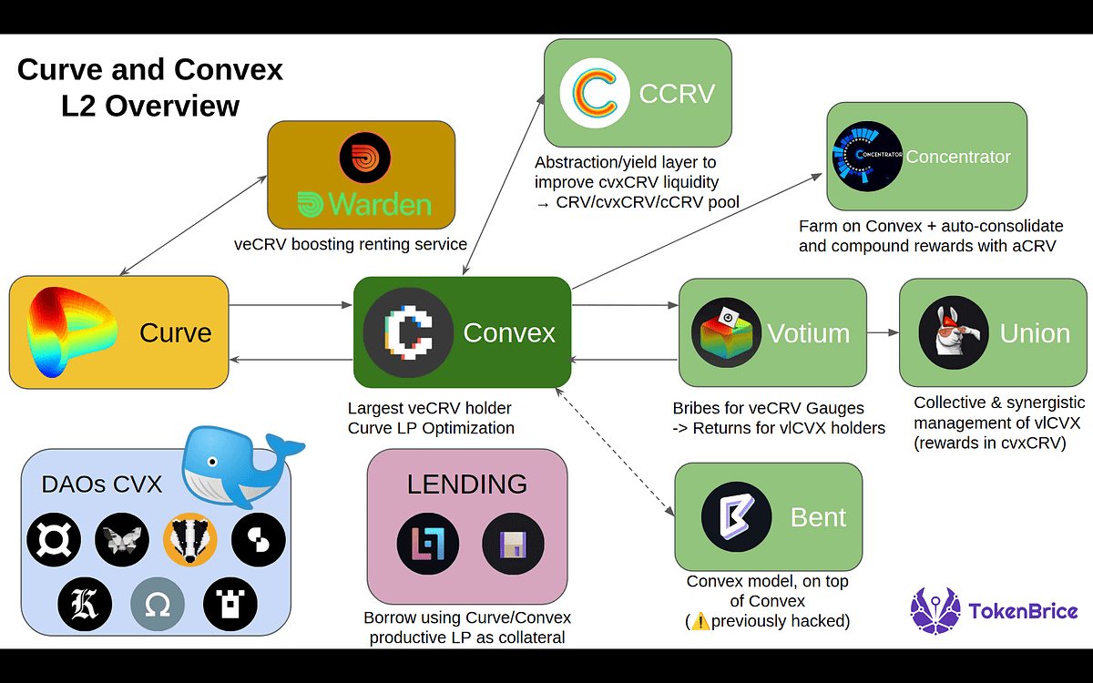 Curve Finance: Navigating the DeFi Landscape Amidst Curve Wars | by ...