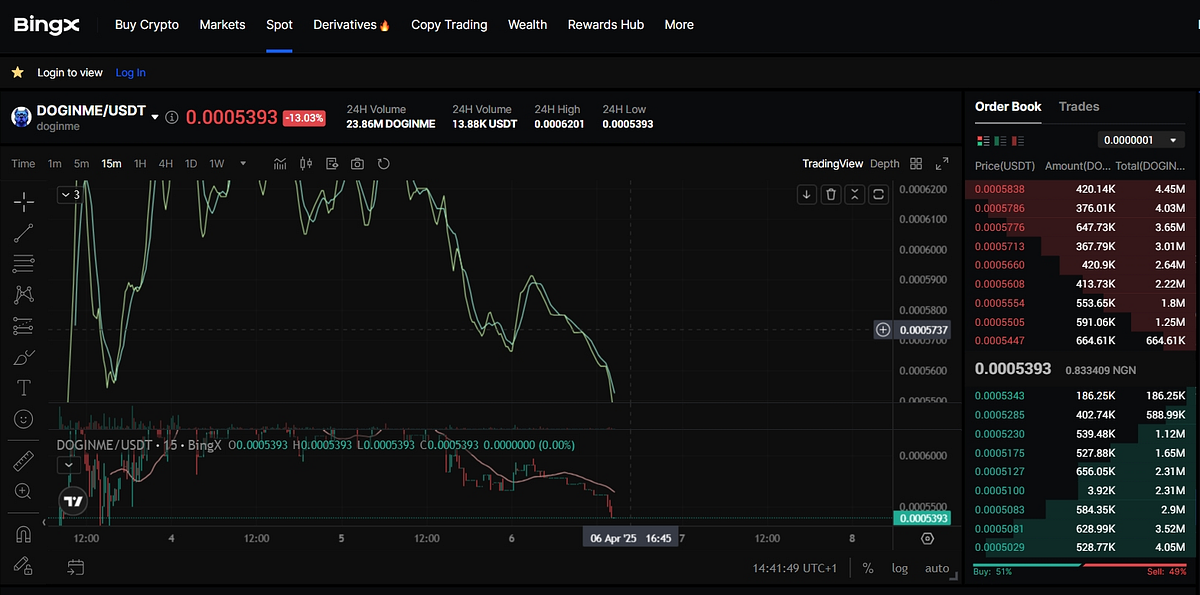 How I Turned $50 into $3,000 with DOGINME on Bingx | by flash bolt | Medium