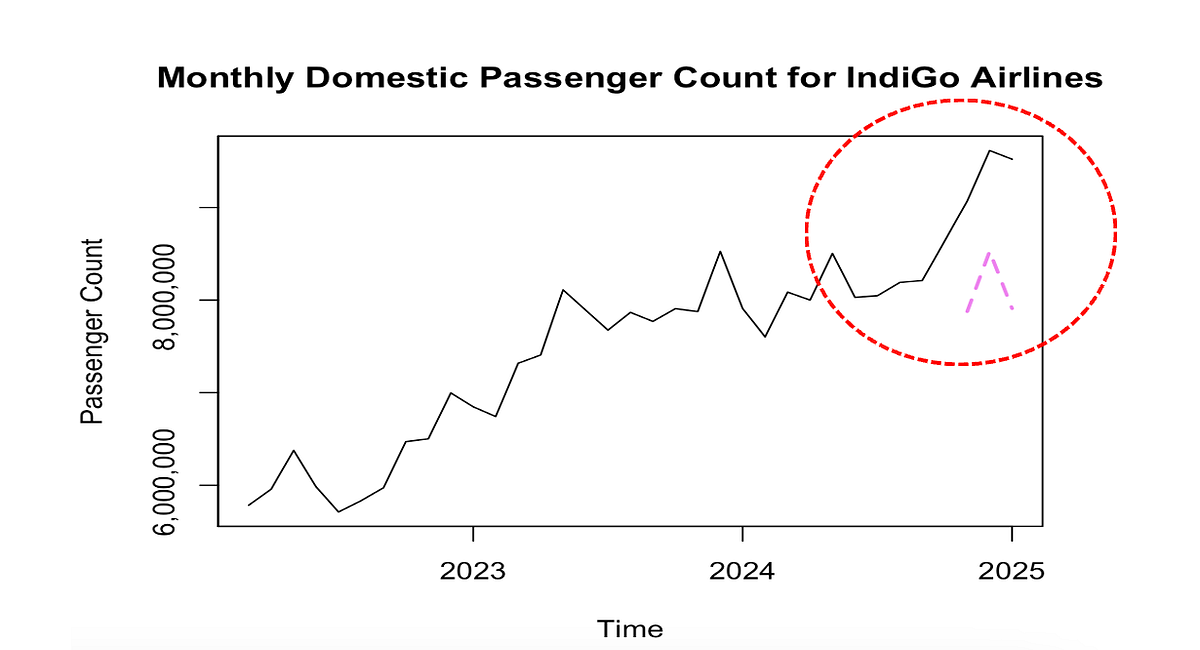 Journey to the Best Forecast: Predicting Domestic Airline Passengers with Classical Time Series ...