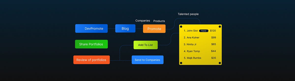How devpromote is Helping You Build a Winning Portfolio and Get Noticed ...