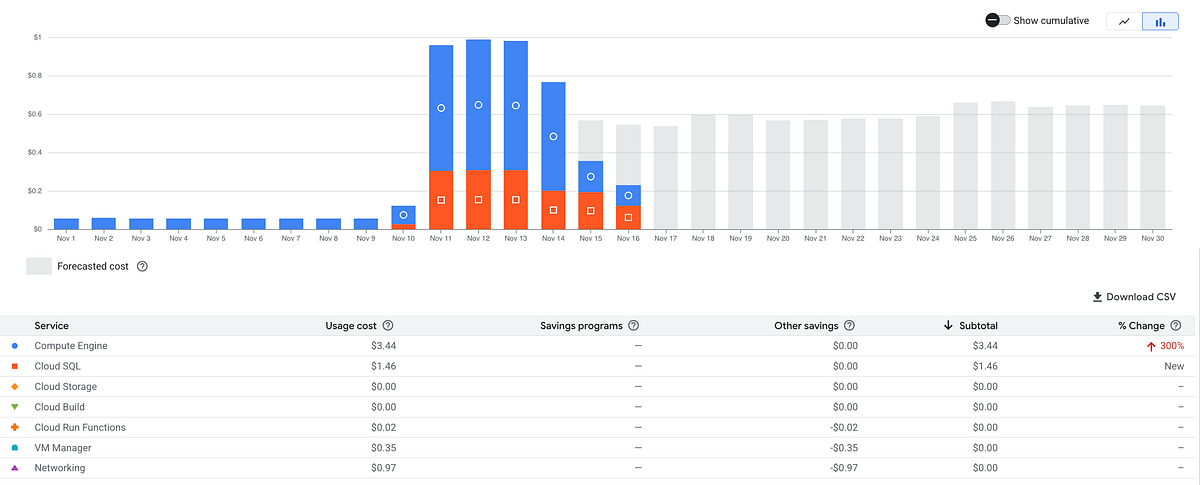 GCP Cost Management: Turn Off What You Don’t Use | by Alexander Tyutin ...