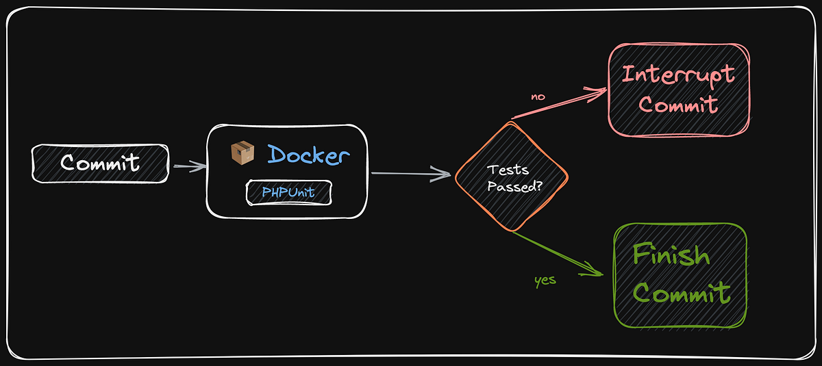 How to run PHPUnit in Docker in the “pre-commit” hook on the host | by Vlad Reshetylo | Towards Dev