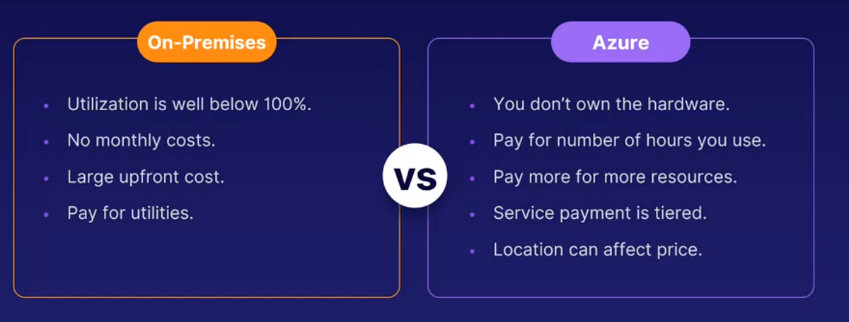 Part 3 Getting Started with Azure Fundamentals: Pricing | by Marc ...