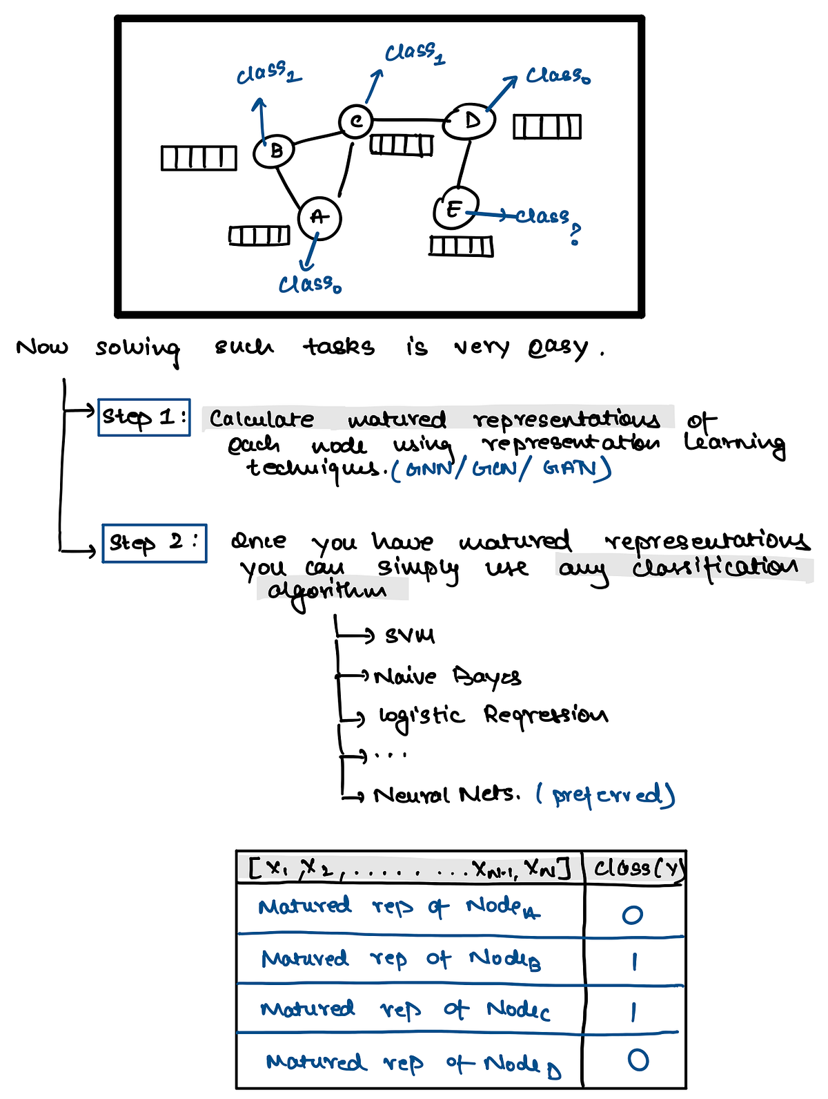 Supervised Downstream Tasks on Graphs using GNNs - Level Up Coding