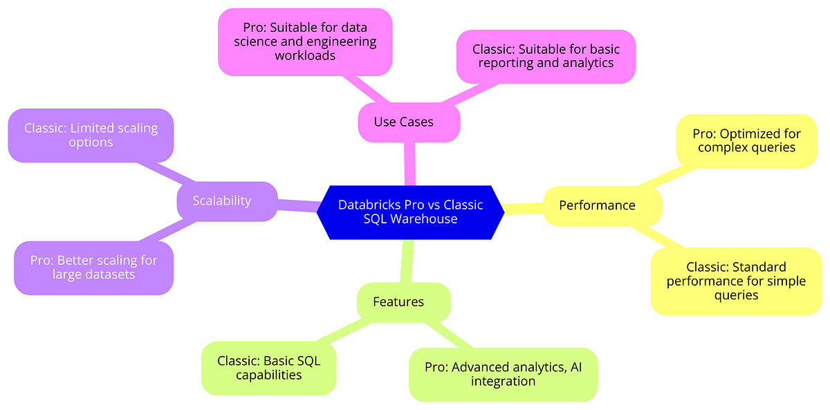 Databricks Pro vs Classic SQL Warehouse: Choosing the Best Option for ...
