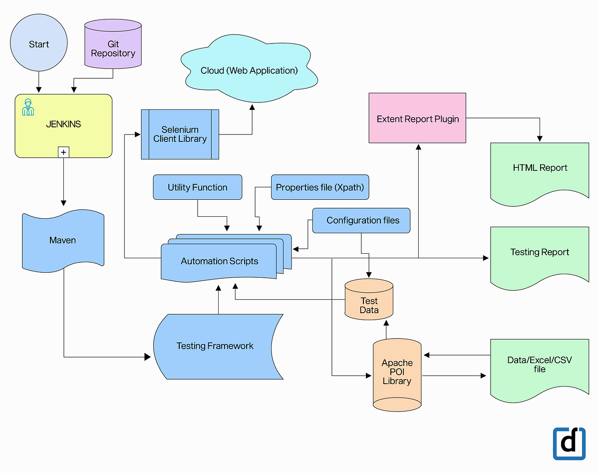 The Anatomy of Darwinbox’s Automation Testing Ecosystem | by Darwinbox ...