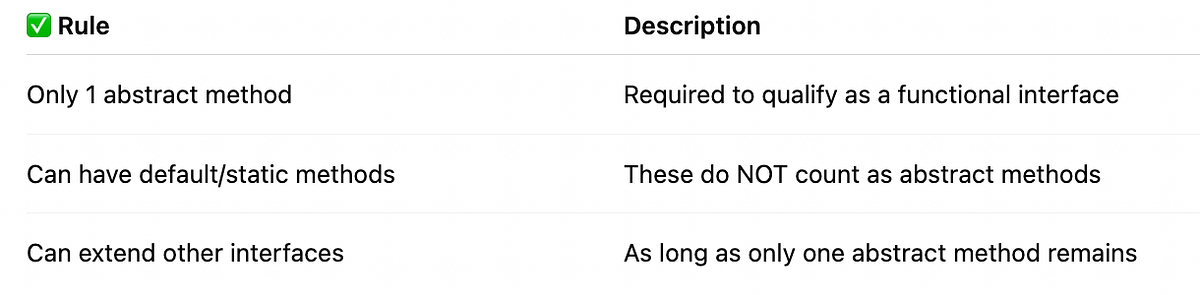 🔍 What Is a Functional Interface in Java? Part:2 | by Rajender Singh ...