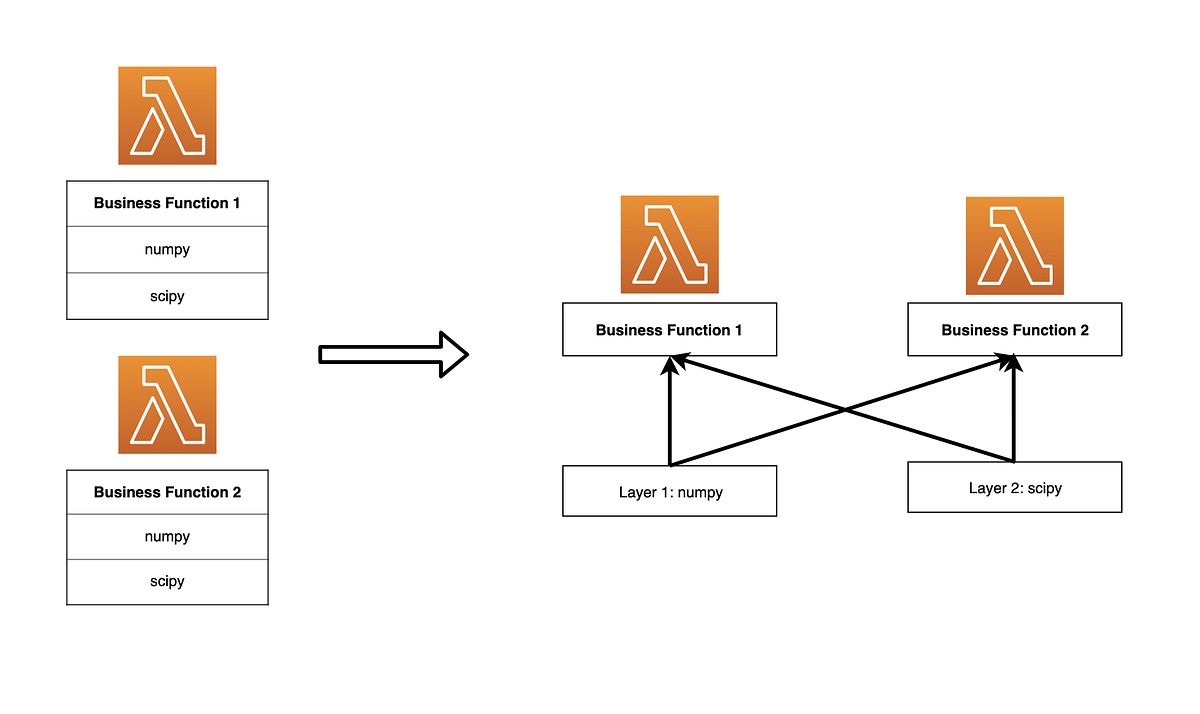 Intro To Lambda Layers In Python Setting Up A Simple Lambda Layer In 1765